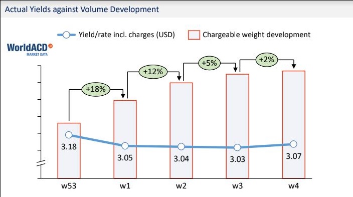 Global air cargo volume increases by 2% in the last week
