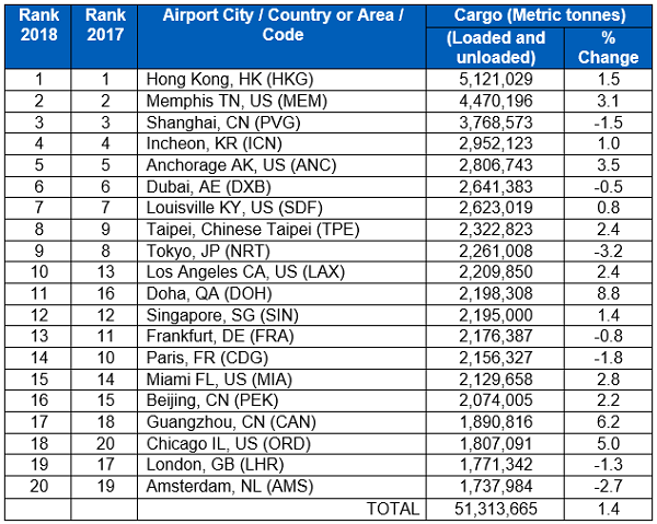 Hong Kong tops world’s busiest cargo airports ranking once again | Air ...