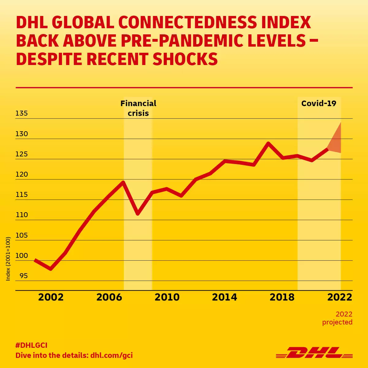DHL GCI rebuts notion that major retreat from globalization underway