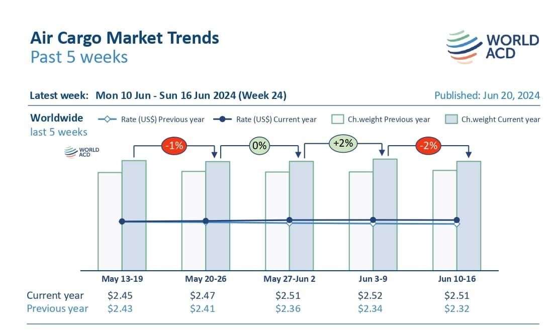 Air cargo rates stay firm driven by Asia and Middle East