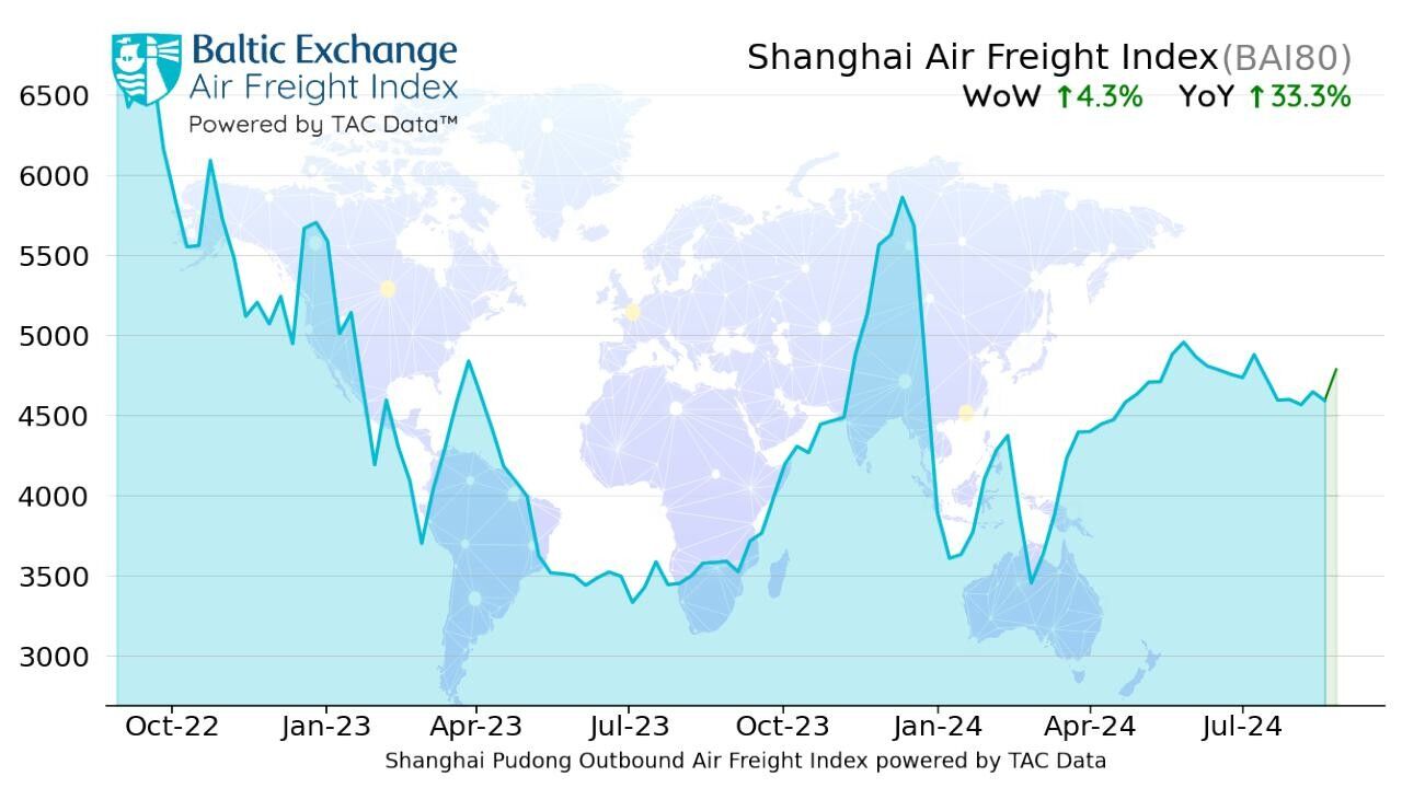 Air freight rates continue to rally: TAC Index
