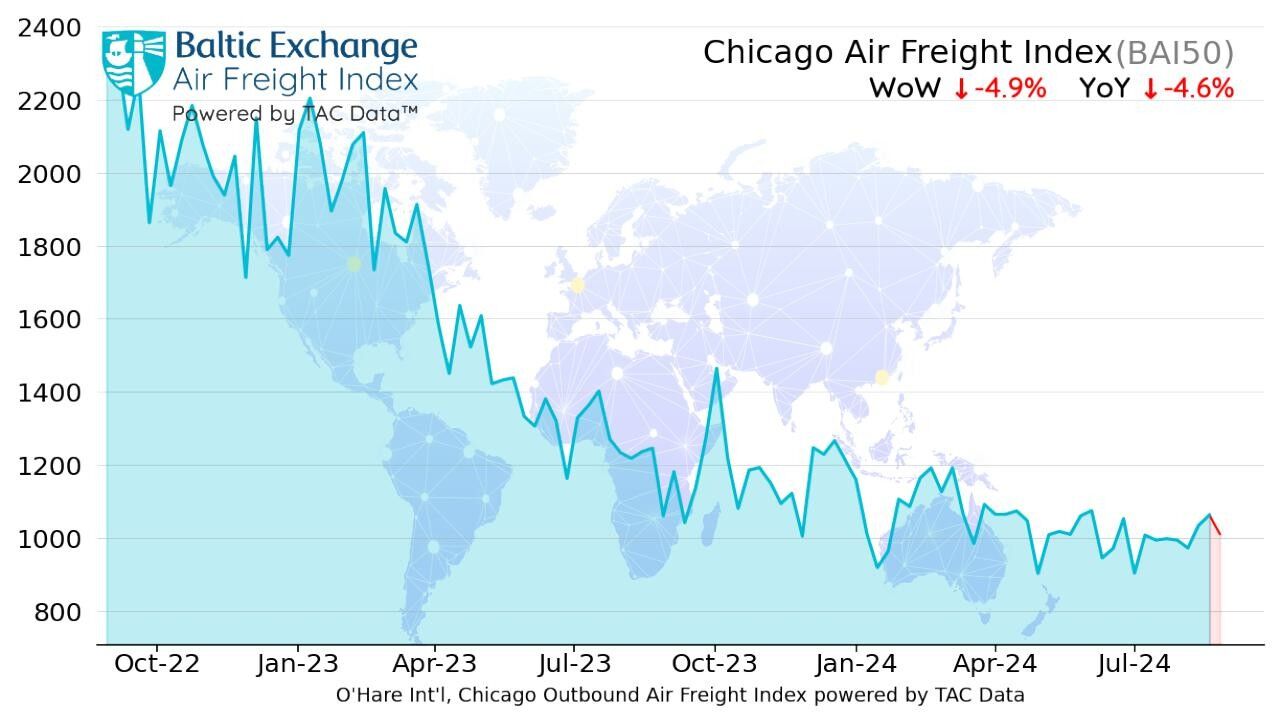 Air freight rates continue to rally: TAC Index