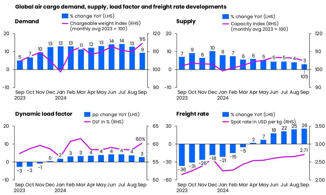 U.S. port strike adds to storm brewing in air cargo market: Xeneta