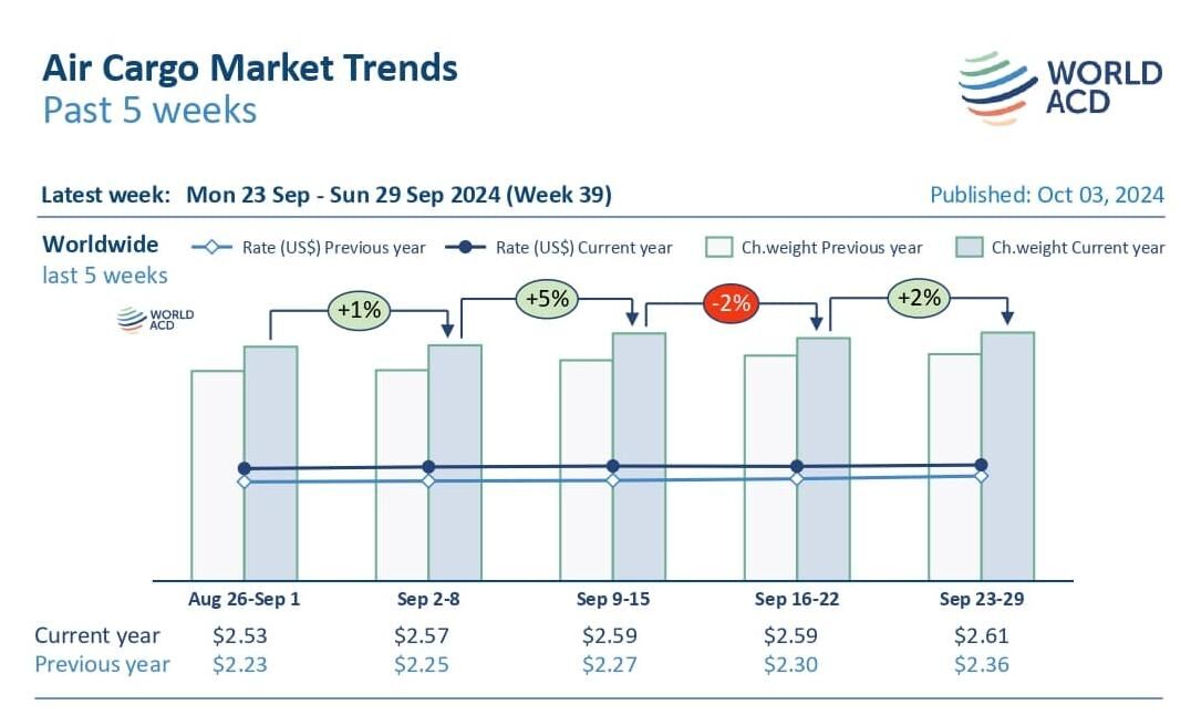 Air cargo rates, demand rise further in September as strong peak looms