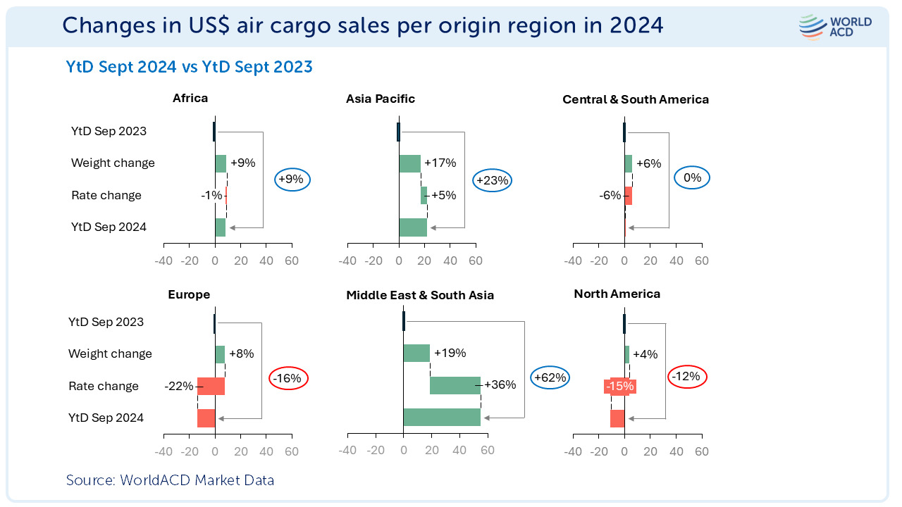 Asia, Middle East, Africa see strong air cargo sales growth