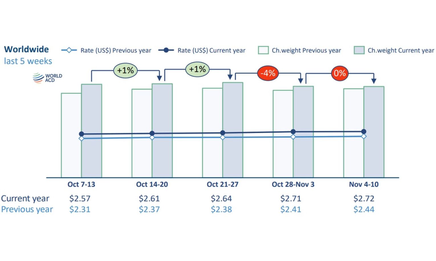 Spot rates rise further as peak season builds: WorldACD