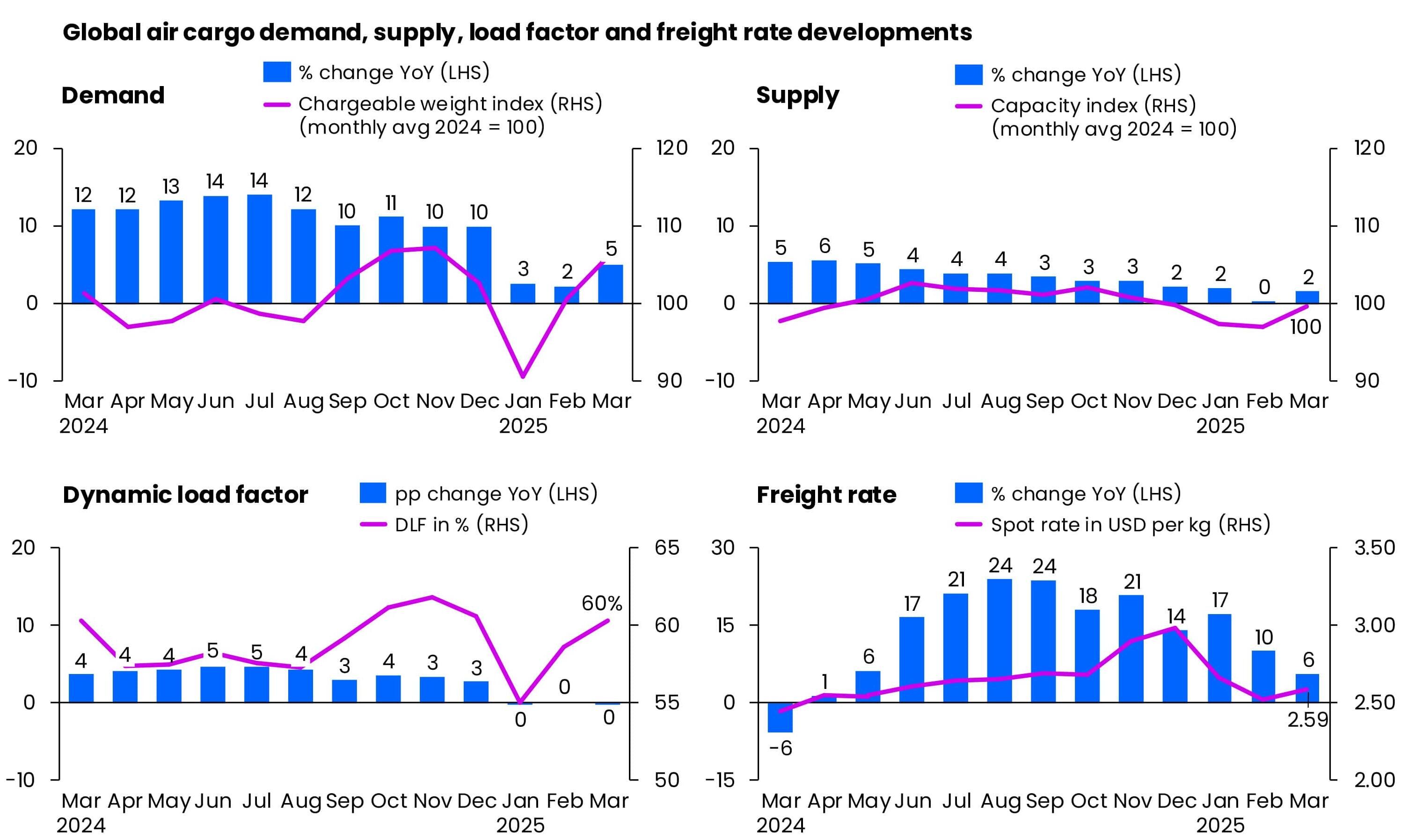 'Seismic shock' for e-comm volumes as air cargo market faces tariffs