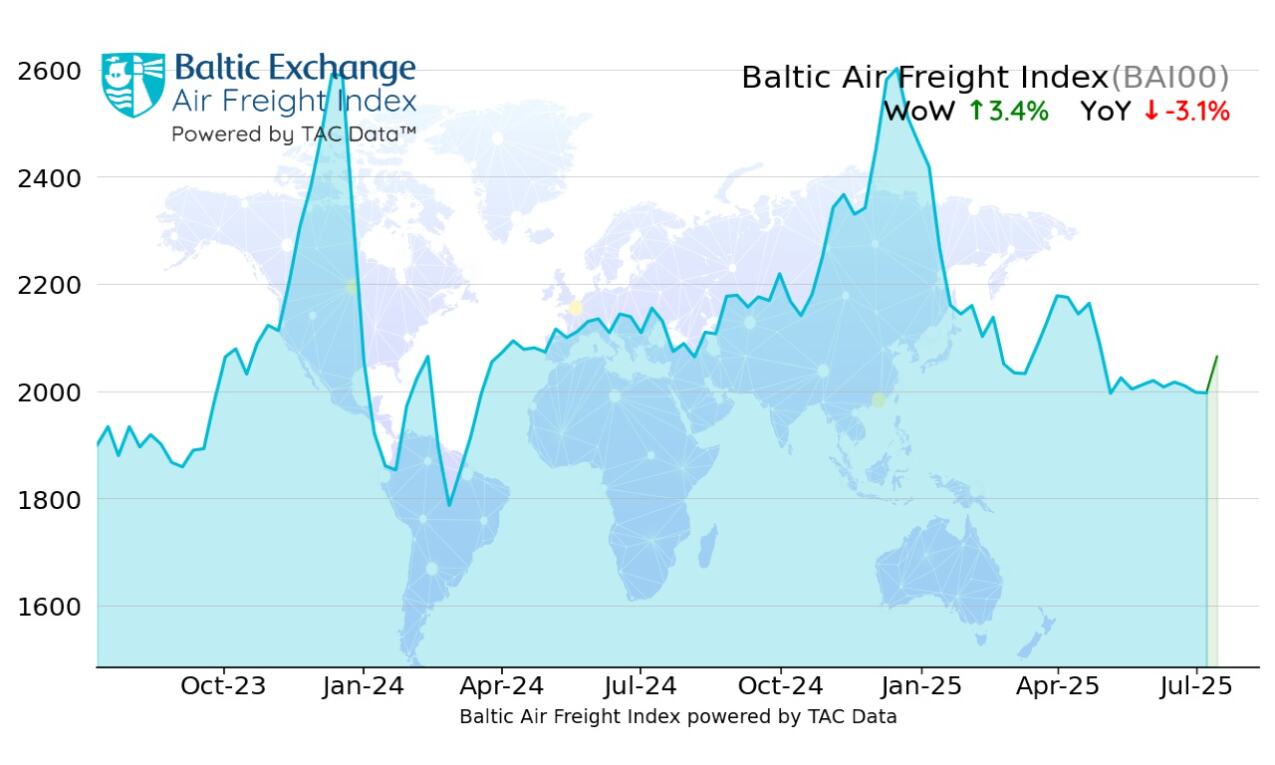 Global air freight rates increased all around the world last week